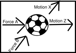 Force And Motion Clipart